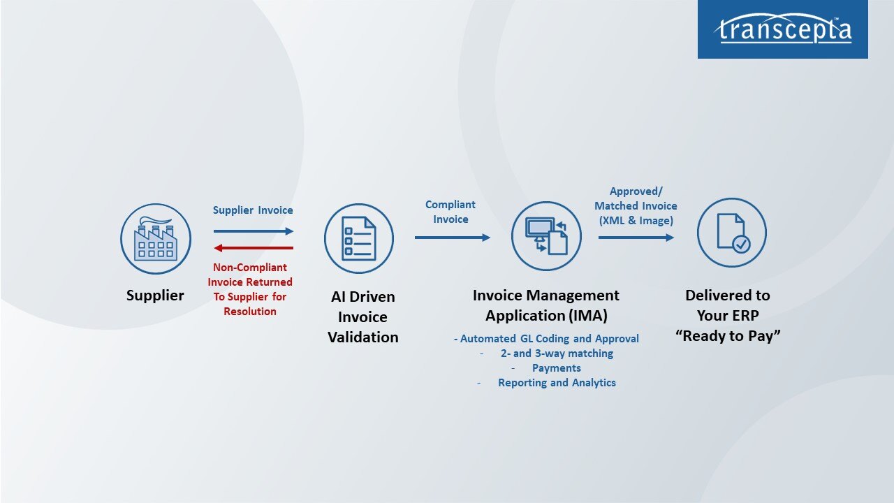 What is AP Automation